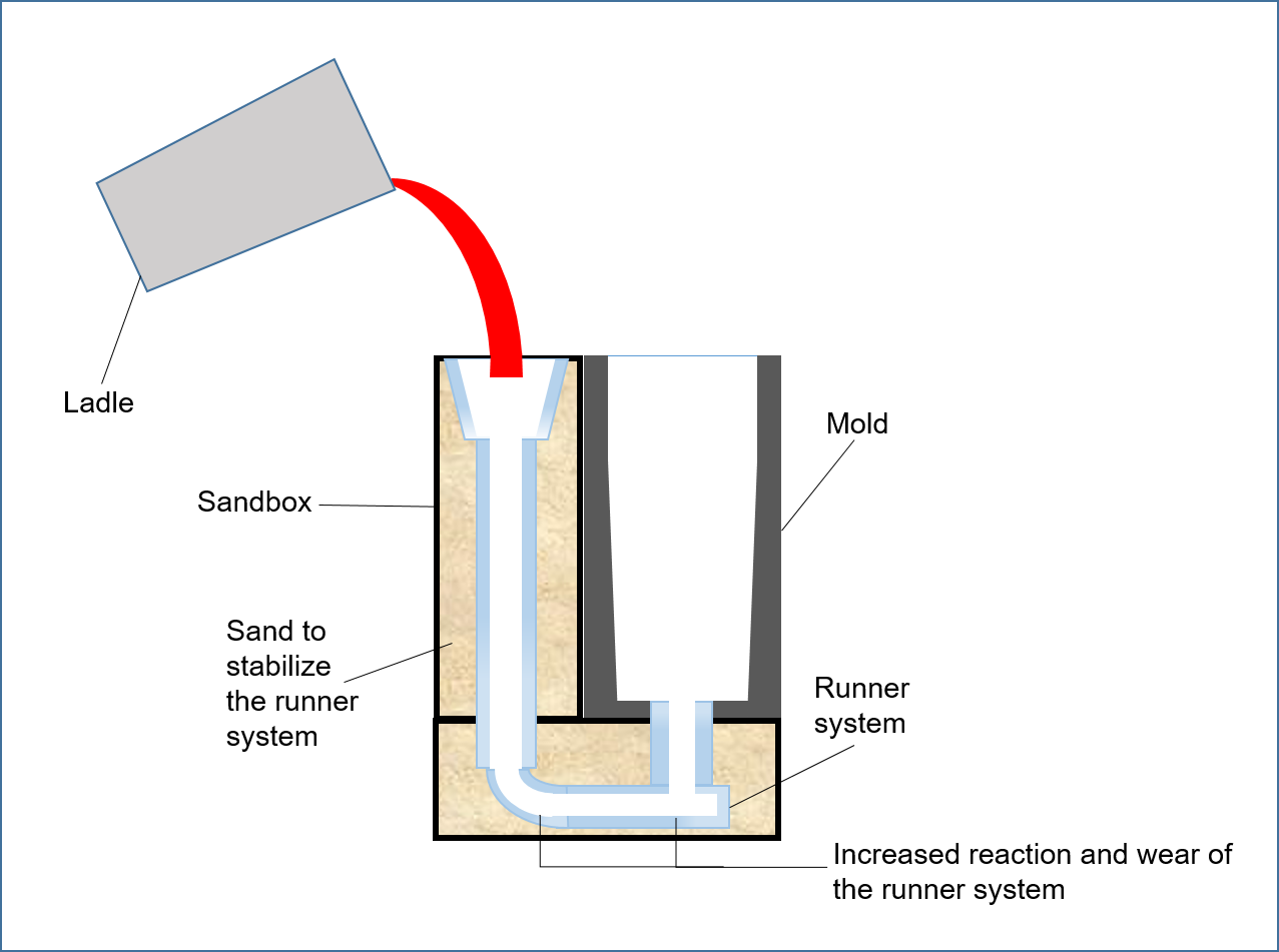 Casting Case Study: Refractory-melt interactions - GTT-Technologies