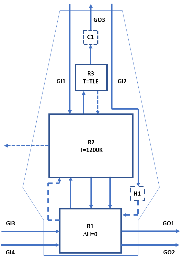 A Simusage Process Model for the Iron Blast Furnace - GTT-Technologies