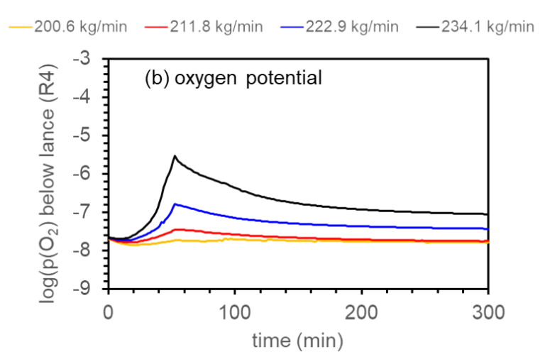 A SimuSage Process Model for the Oxidative Stage of the TSL Process - GTT-Technologies