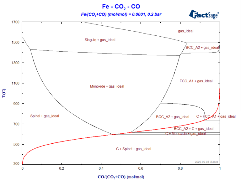Constructing a Blast Furnace Diagram with FactSage – Part III - GTT ...
